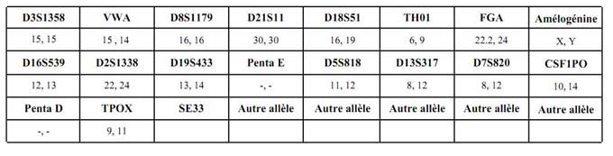 Structure et principe de base de l'ADN - Police Scientifique