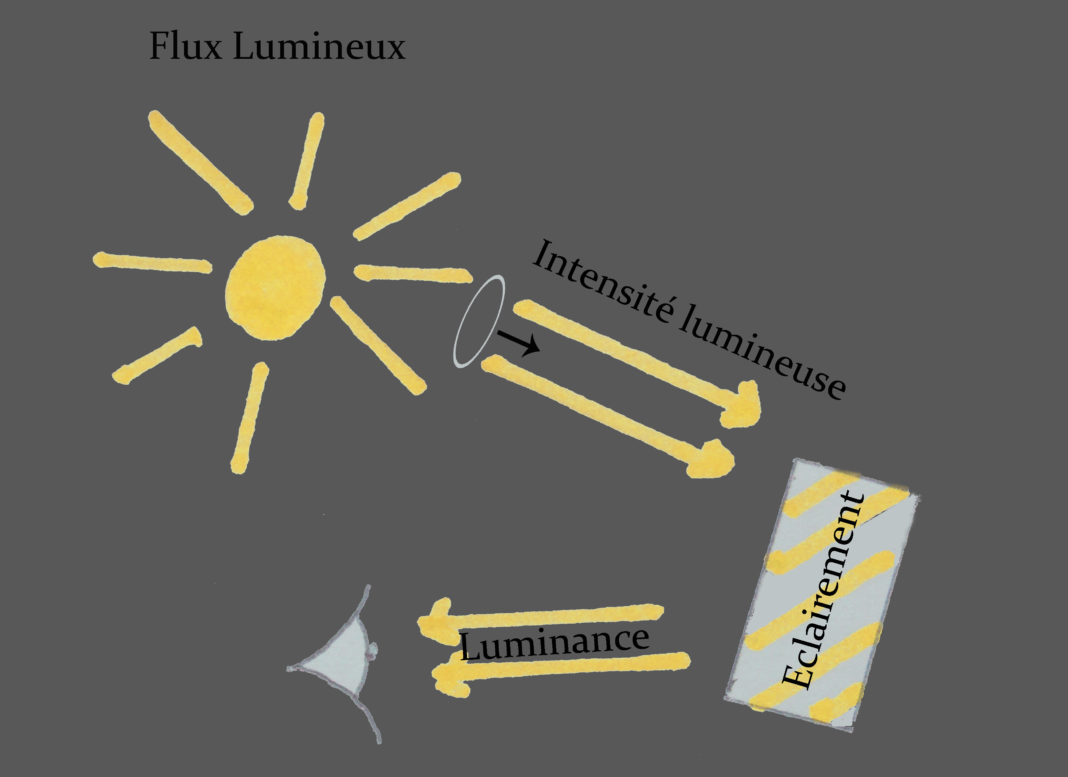 Composition et propriétés de la lumière - Photographie